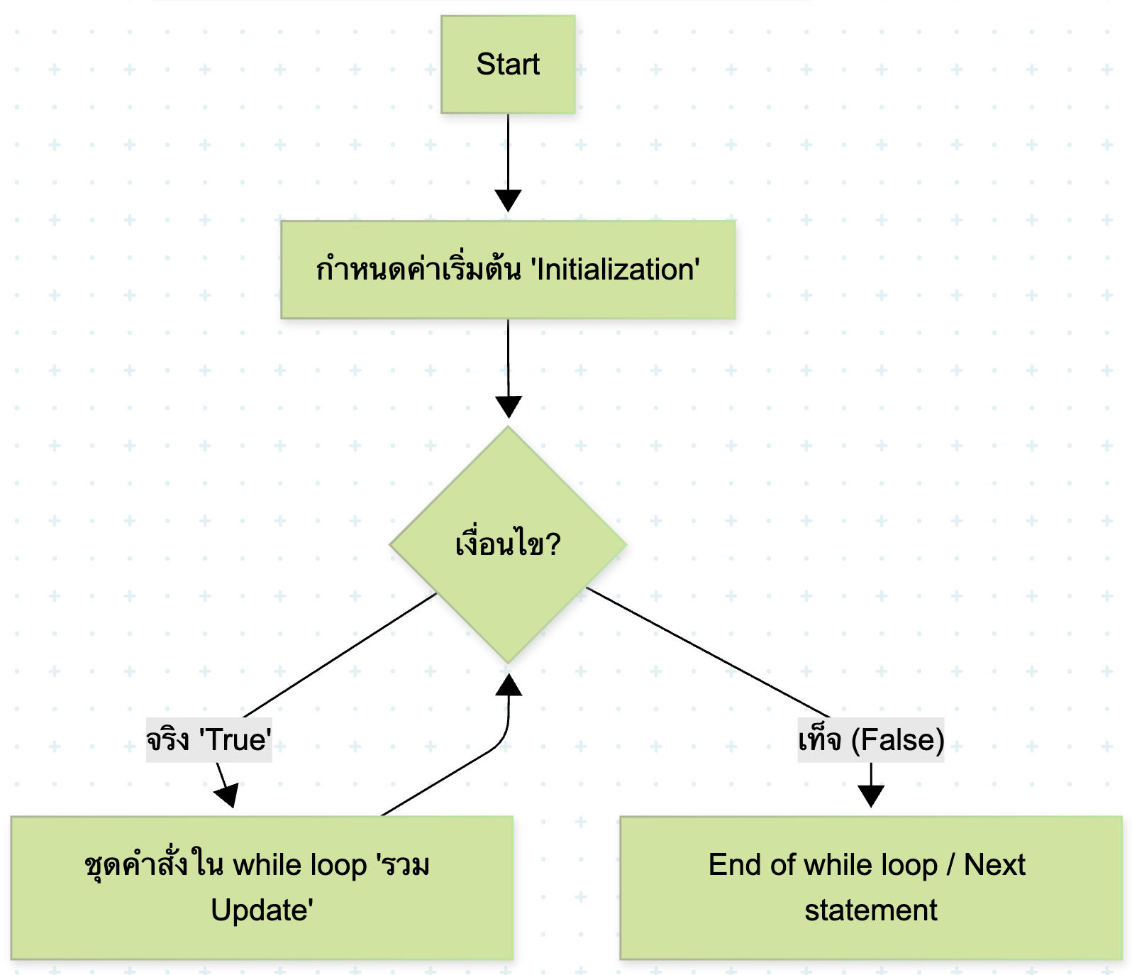 EP05: การทำงานซ้ำด้วยโครงสร้างควบคุมแบบวนซ้ำ (Loops) - ครูนที
